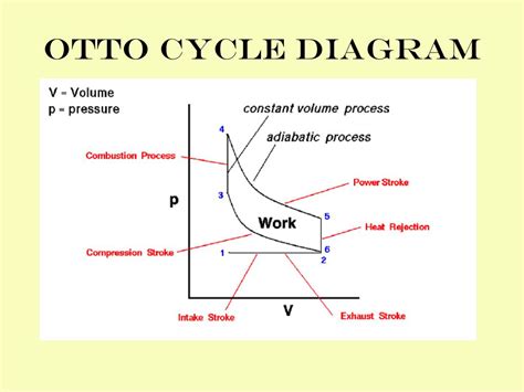 What Is Otto Cycle Engine Mech4study Vrogue Co