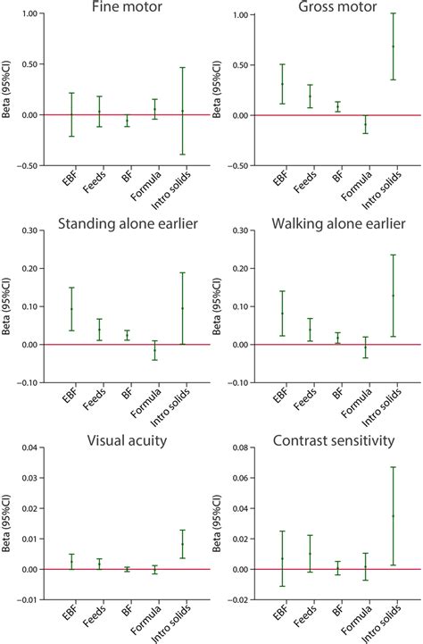 Association Between Breastfeeding Exposures And Motor And Visual