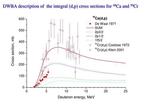 Ppt Dwba Description Of The Double Deferential Cross Sections