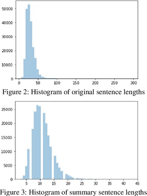 Figure 3 From Sentence Compression For Text Summarization Natural