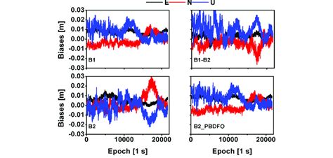 the time series of positioning error with different frequency of bds