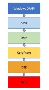 Key Rotation In Tde Sqlservercentral