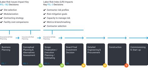 Labor Risk Management Program