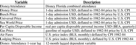 Variable Definitions And Sources For Demand Analysis Regression