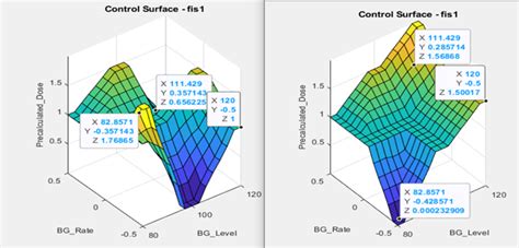 artificial pancreas control using optimized fuzzy logic based genetic