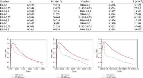E Parameters Of The Damage Constitutive Model Download Scientific Diagram