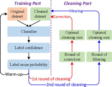 Figure 1 From Which Is More Effective In Label Noise Cleaning Correction Or Filtering