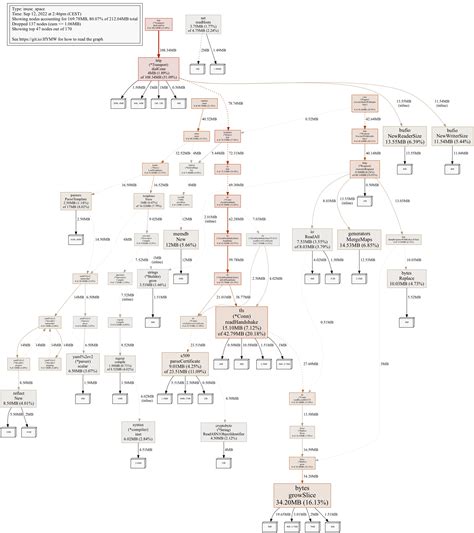Nuclei Crashes On A Huge List Of Urls · Issue 2567 · Projectdiscoverynuclei · Github