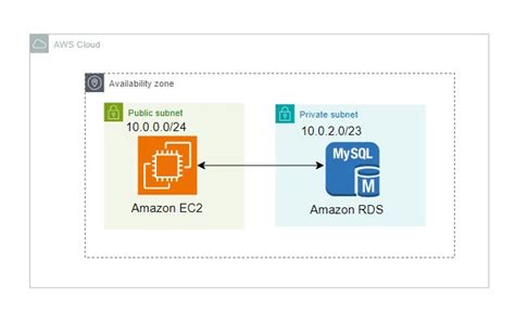 Aws Cloudcomputing Rds Ec2 Vpc Networking Cloudskills Awslab
