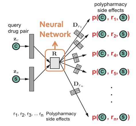 Machine Learning With Graphs Lecture Notes Part Elizaveta Lebedeva S Blog