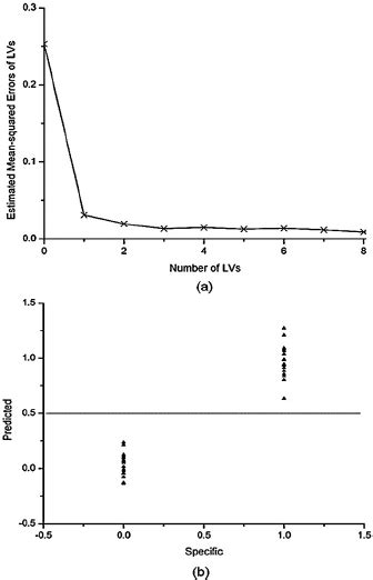 full cross validation result of calibration set lvs vs residual