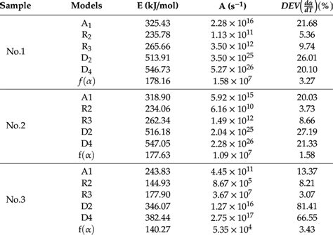 kinetic parameters and relative errors obtained from different models