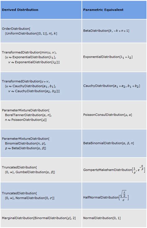 Parametric Distributions From Other Parametric Distributions New In