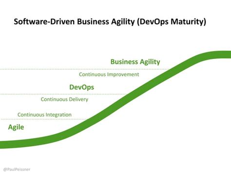 Agile Devops Business Agility Ppt