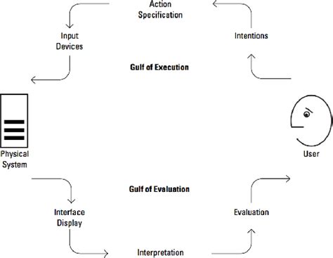 Figure 3 From Biometrics In Interaction And Interface Design A Thesis