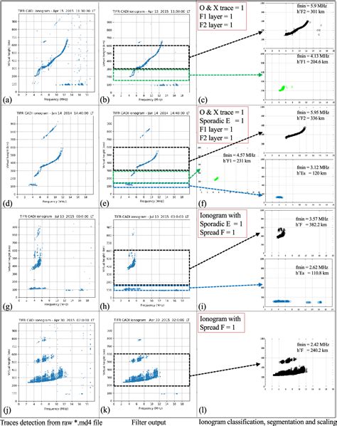 Figure 1 From An Automatic Cadis Ionogram Scaling Software Tool For