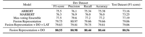 Table 1 From Dialectnlu At Nadi 2023 Shared Task Transformer Based