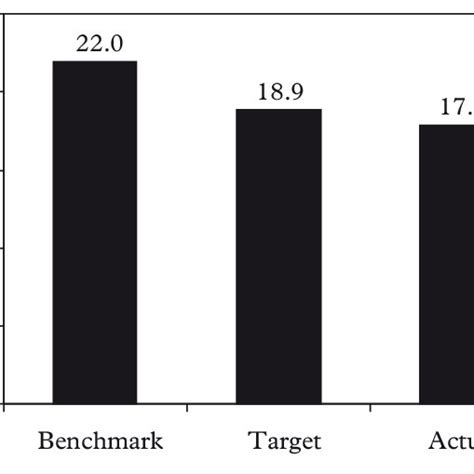 Pdf Target Value Design Using Collaboration And A Lean Approach To Reduce Construction Cost