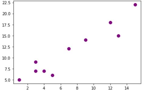 Comment créer un nuage de points à partir d un DataFrame Pandas