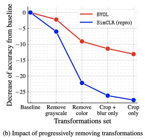 深度学习自监督byol——bootstrap Your Own Latent A New Approach To Self Supervised Learningbyol