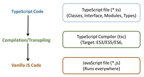 JavaScript Un Langage Ou Des Langages