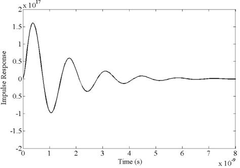 Impulse Response Of Qd Laser At τ 0 40 Ps Download Scientific Diagram
