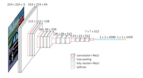 What Is Vggnet Vggnet Consists Of 16 Convolutional By Tanmay