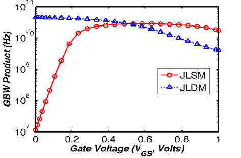 A Maximum Frequency Of Oscillation F Max And Cutoff Frequency F T