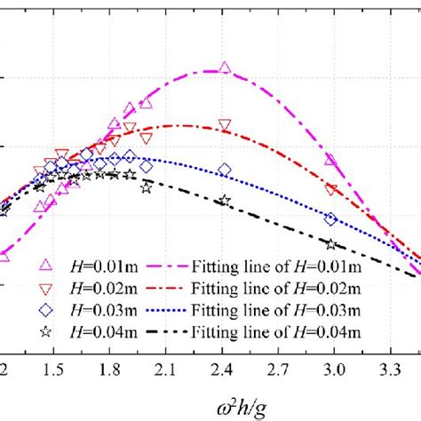 Wave Energy Absorption Efficiency For Different Incident Wave Heights