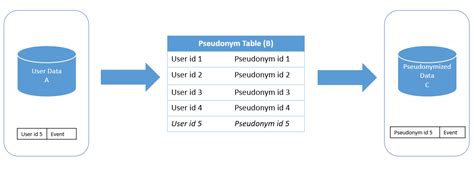 Different Methods Of Pseudonymizing Data