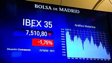 Bolsa De Madrid El Ibex 35 Cierra Con Una Bajada Del 129 Y Se