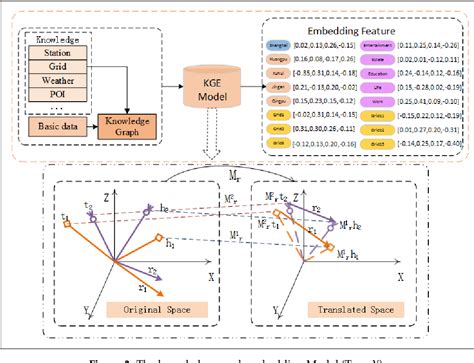 Figure 3 From Urban Multi Source Spatio Temporal Data Analysis Aware Knowledge Graph Embedding