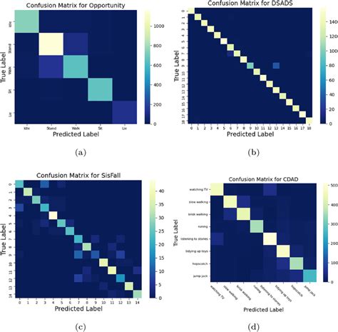 Confusion Matrix For All The Datasets Download Scientific Diagram