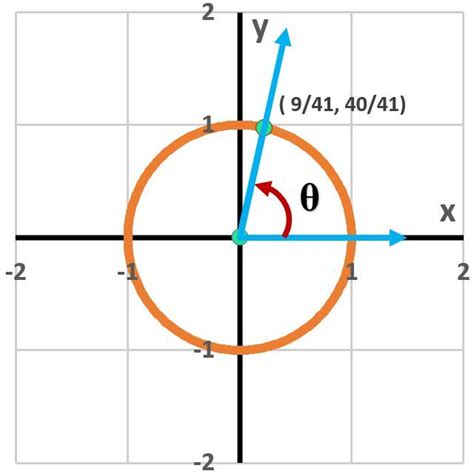 Determine The Six Circular Function Values Of θ The Angle θ Is I