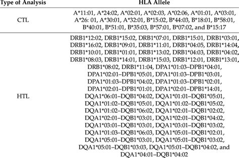 Hla Allele Of The Indonesian Population Used In The Study Download