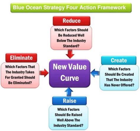 Red Ocean And Blue Ocean Strategy Difference Examples