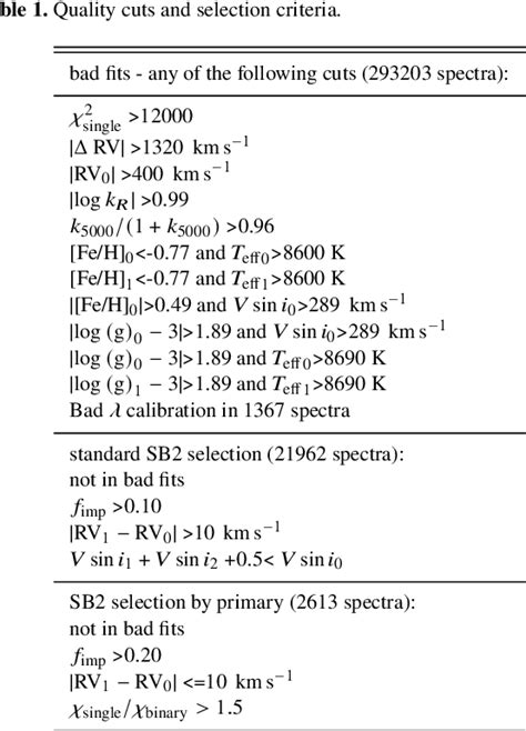 Table 1 From Detection Of 12426 Sb2 Candidates In The Lamost Mrs Using