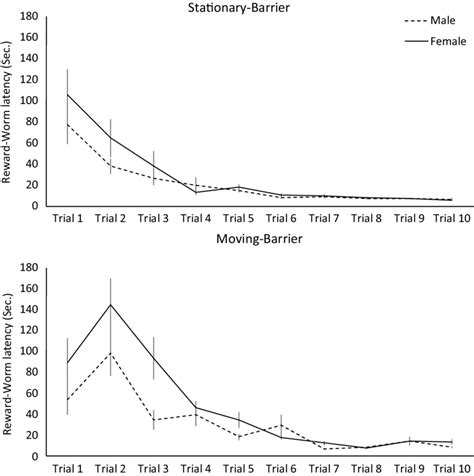 Response Training Latencies Mean ± Sem To Acquire A Reward Worm