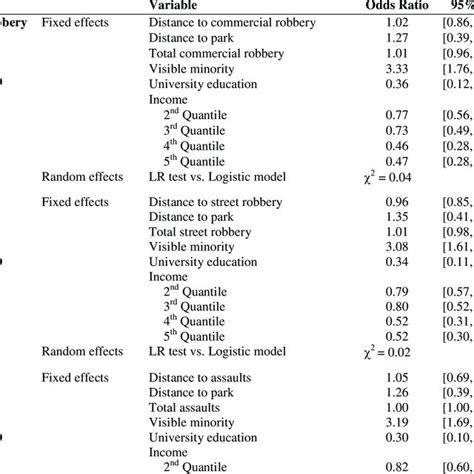 Hierarchical Generalized Linear Models For Eight Types Of Crime Download Table