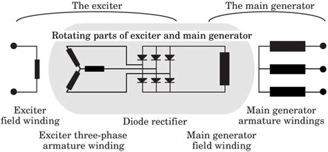 2 Circuit Diagram Of The Exciter And The Main Generator Download Scientific Diagram