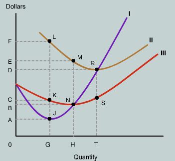 Solved In The Figure When Average Variable Cost Is At A Chegg Com