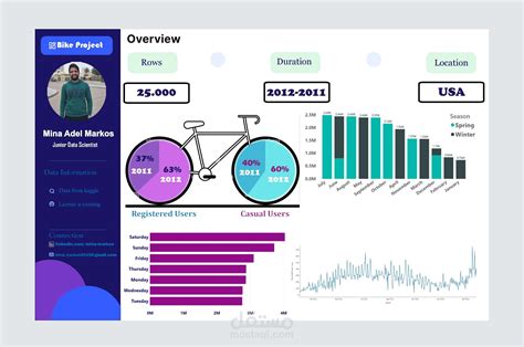 Bike Project Data Analysis