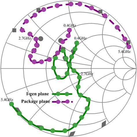 the simulated impedance trajectories of the output matching network at
