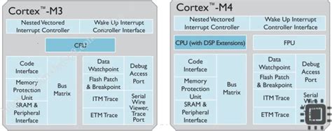 arm cortex m4 architecture beginners guide