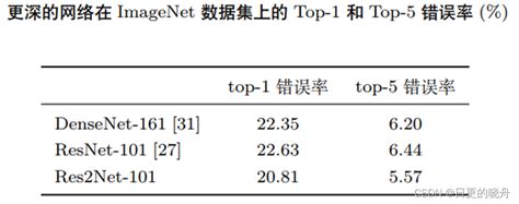 论文研读：res2net A New Multi Scale Backbonearchitectureres2net作者 Csdn博客