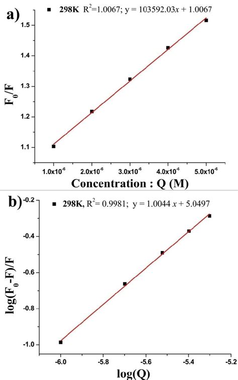 Fig S10 A Stern Volmer Plots For The Quenching B Double Logarithm