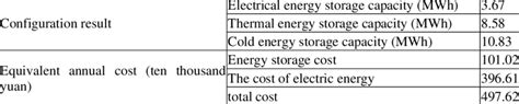 Configuration Optimization Results Of Cold Heat And Electricity Energy