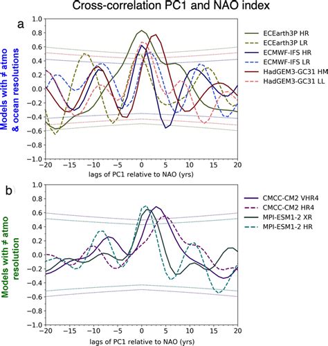 Cross Correlation Between The Nao Index Leading And The Pc1 Series Download Scientific
