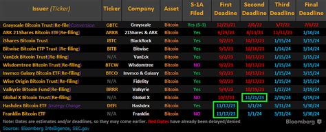 Sec Delays Bitcoin And Ethereum Etfs Here Are The Next Deadline Dates