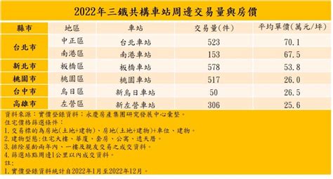 房市軌道經濟熱！6大三鐵共構生活圈 這3站還有2字頭